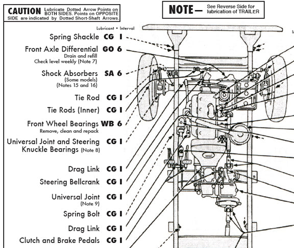 1944 military Jeep and Bantam Trailer lubrication poster | MB Jeep | GPW Jeep – Siminoff Books
